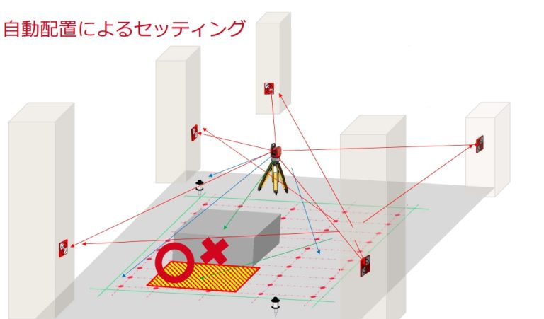 レイアウトツール自動墨出しシステム PLT300 ｜ 【AKTIO】アクティオエンジニアリング事業部